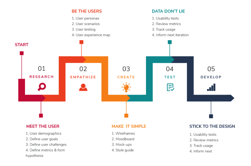 Experience Design – Wurkado